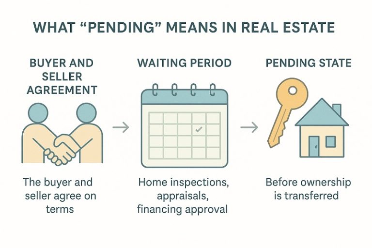 What Does Real Estate Pending Mean